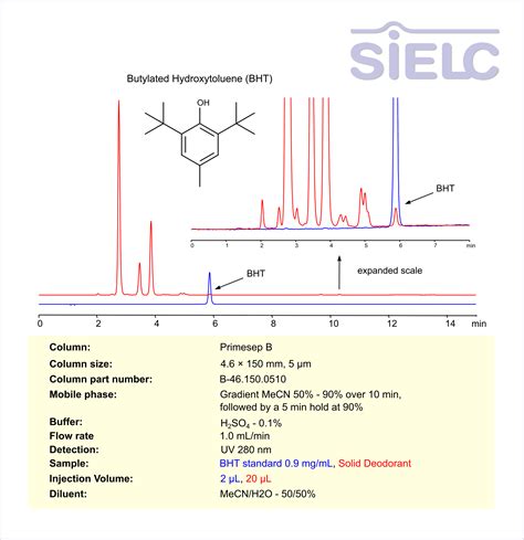 Hplc Method For Analysis Of Butylated Hydroxytoluene Bht In Solid Deodorant On Primesep B