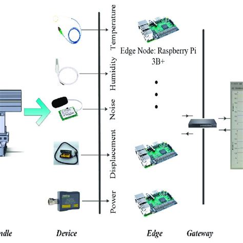 Edge Data Collection Platform Download Scientific Diagram