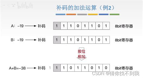 【计组】运算方法和运算器学习笔记无符号整数的表示和运算 Csdn博客 【计组】运算方法和运算器学习笔记无符号整数的表示和运算 Csdn博客