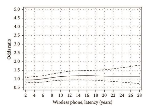 Restricted Cubic Spline Plot Of The Relationship Between Latency Of Download Scientific Diagram