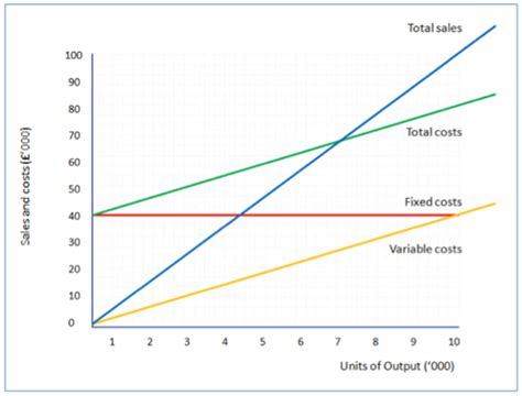 Calculating Breakeven Output Chart Method Business Tutor2u