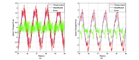 The Angular And Angular Velocity Motion Of End Joints A Angular Download Scientific Diagram