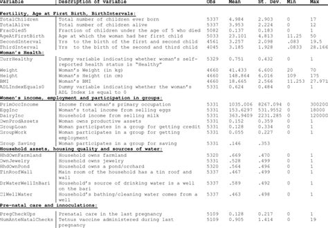 Descriptions And Summary Statistics Of Dependent Variables Download Table