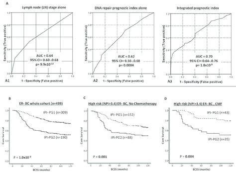 A Receiver Operating Characteristic Roc Curves A1 Lymphnode Stage