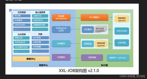 分布式任务调度框架xxl Job分布式任务调度。架构设计 Csdn博客