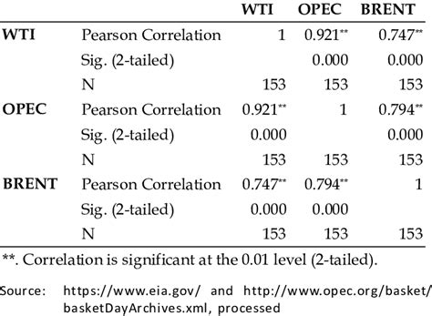 Correlation Between Wti Brent North Sea And Opec Download Table