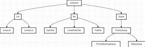 java iq masters navigating expertise and interviews collections and collection
