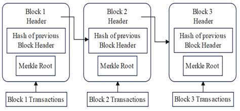 Electronics Free Full Text A Novel Blockchain Approach For