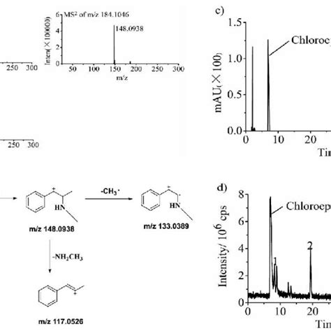 A Ms N Spectra B The Fragmentation Pathway And C The Structure
