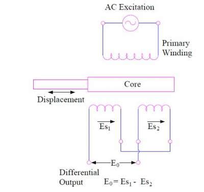 What Is LVDT Definition Construction Working Principle And Application