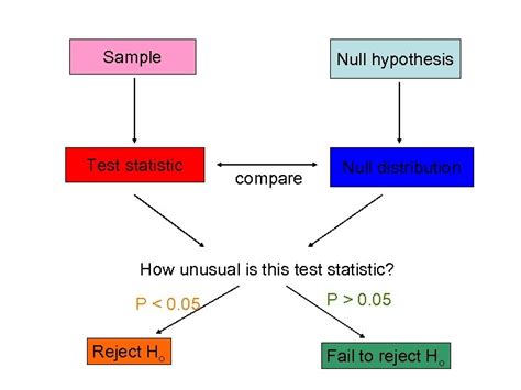 Contingency Analysis Sample Test Statistic Null Hypothesis