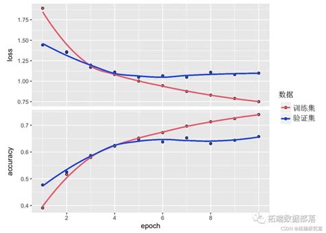 R语言深度学习卷积神经网络 Cnn对 Cifar 图像进行分类：训练与结果评估可视化 墨天轮