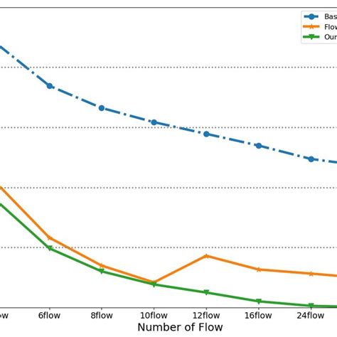Issue Queue Performance With Different Depths Download Scientific Diagram