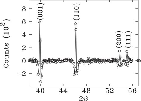 Difference Between The 2 3721 Å Neutron Diffraction Patterns Taken For Download Scientific