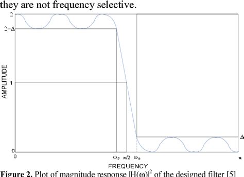 Figure 2 From Design Of Best Wavelet Packet Bases For Spectrum