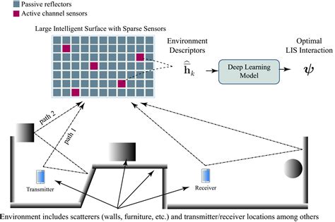 190410136 Enabling Large Intelligent Surfaces With Compressive Sensing And Deep Learning