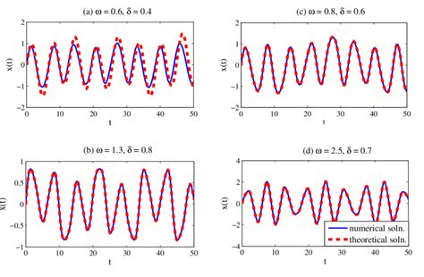 Numerical And Theoretical N 2 Solutions Of The Undamped Mathieu Download Scientific Diagram