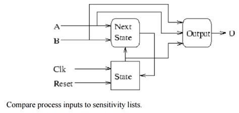 VHDL For Serial Comparator