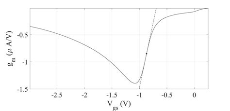 8 Solid Transconductance Vs Gate Voltage Dashed Linear