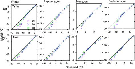 Percentile Value Comparison For Daily Minimum Tmin A And Maximum