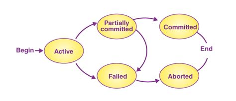 Transaction In Dbms Acid Properties Serializability Equivalence