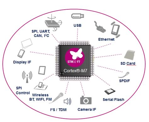 New Era Of Discovery With Stm32f7 Element14 Community