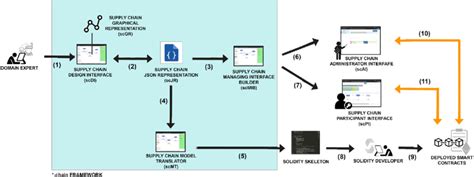 chain framework usage workflow download scientific diagram