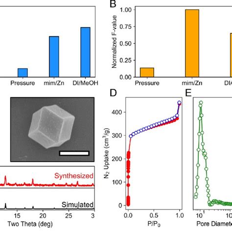 A Normalized F Values Of Each Parameter To Get Successfully Download Scientific Diagram