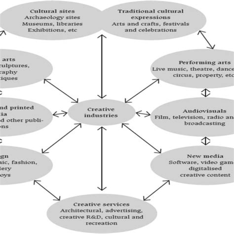 Unctad Classification Of The Creative Industries Source Unctad 64 Download Scientific Diagram