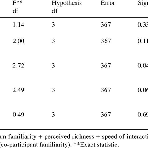 Repeated Measures General Linear Model Multivariate Tests Study 2 Download Table