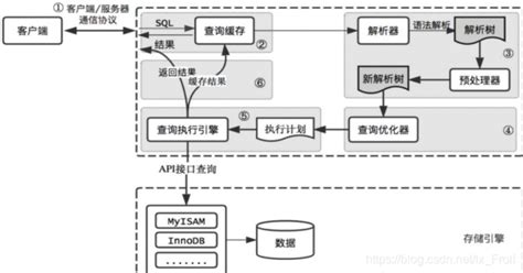 Mysql调优 查询执行流程分析mysql调优 如何查看执行过程 Csdn博客