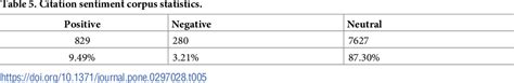 Table 5 From Domain Adaptive Learning For Multi Realm Sentiment