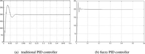 figure 6 from design and simulation of double closed loop dc motor