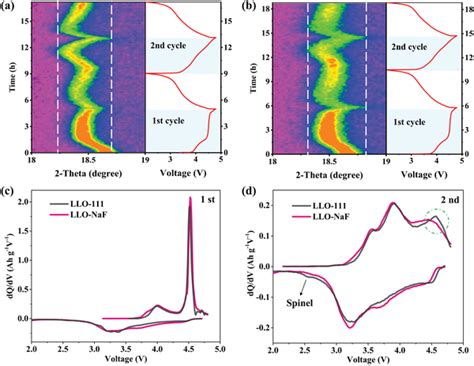In Situ Evolution Of Peak 003 During Initial Two Cycles For A
