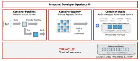 distribuindo uma aplicação microprofile no oracle container native