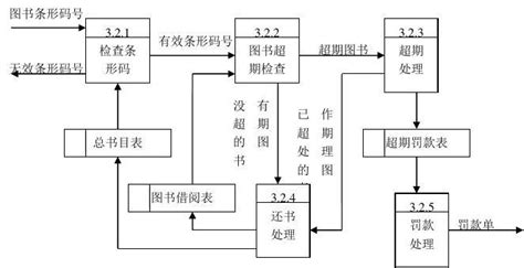 简单的图书管理系统数据流图wordword文档在线阅读与下载无忧文档