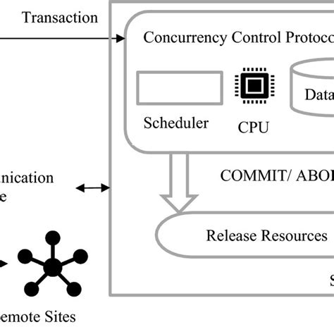 Parallel Transaction Execution Model For Drtdbs Download Scientific