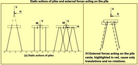 static actions of piles and external forces acting on the pile ispatguru