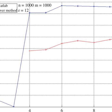 Relative Errors Occurring When Computing The Singular Values