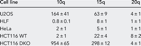 Average Number Of Terra Molecules Per Cell Download Scientific Diagram