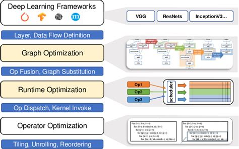 Figure 2 From Automated Runtime Aware Scheduling For Multi Tenant Dnn Inference On Gpu