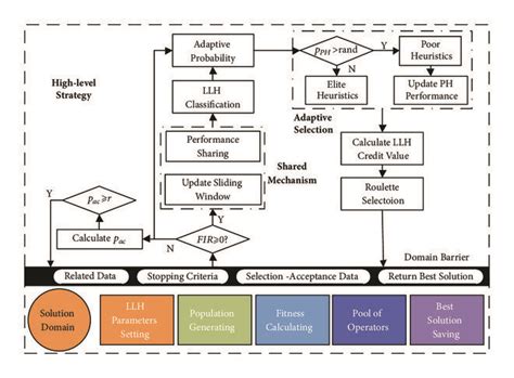 proposed hyperheuristic framework download scientific diagram