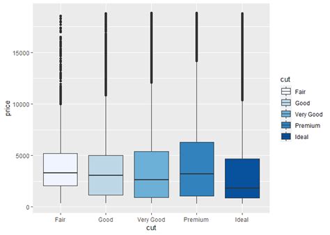 How To Create A Ggplot Box Plot In R
