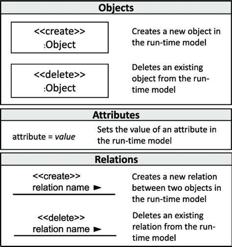 Constructs Of The Radar Adaptation Language For Modeling Adaptation Download Scientific Diagram