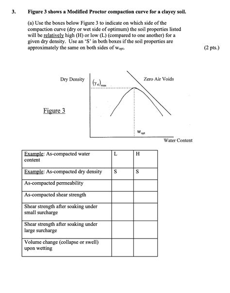 3 Figure 3 Shows A Modified Proctor Compaction Curve For A