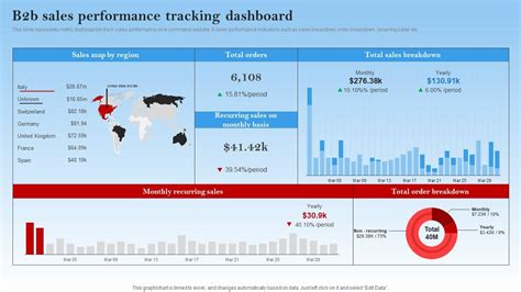 Top 10 B2b Sales Performance Tracking Dashboard Powerpoint Presentation Templates In 2025