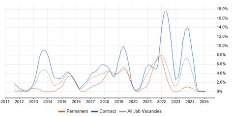 Jenkins Jobs In West Lothian Co Occurring Skills And Salary Benchmarking It Jobs Watch