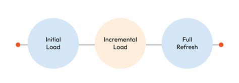 Implementing An Effective Extract Transform Load Process For Your