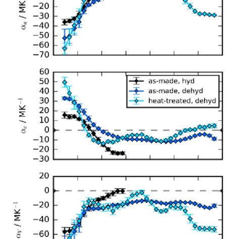 The Coefficients Of Thermal Expansion As A Function Of Temperature