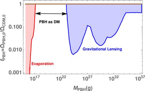 Gravitation Wave Signal From Asteroid Mass Primordial Black Hole Dark Matter Cl Arxiver